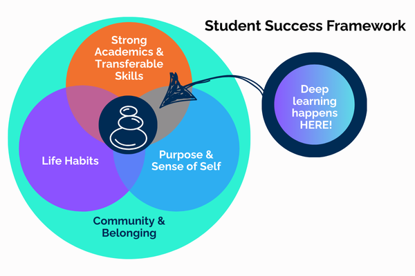 Portfolio Evidence and the Student Success Framework - Rock by Rock